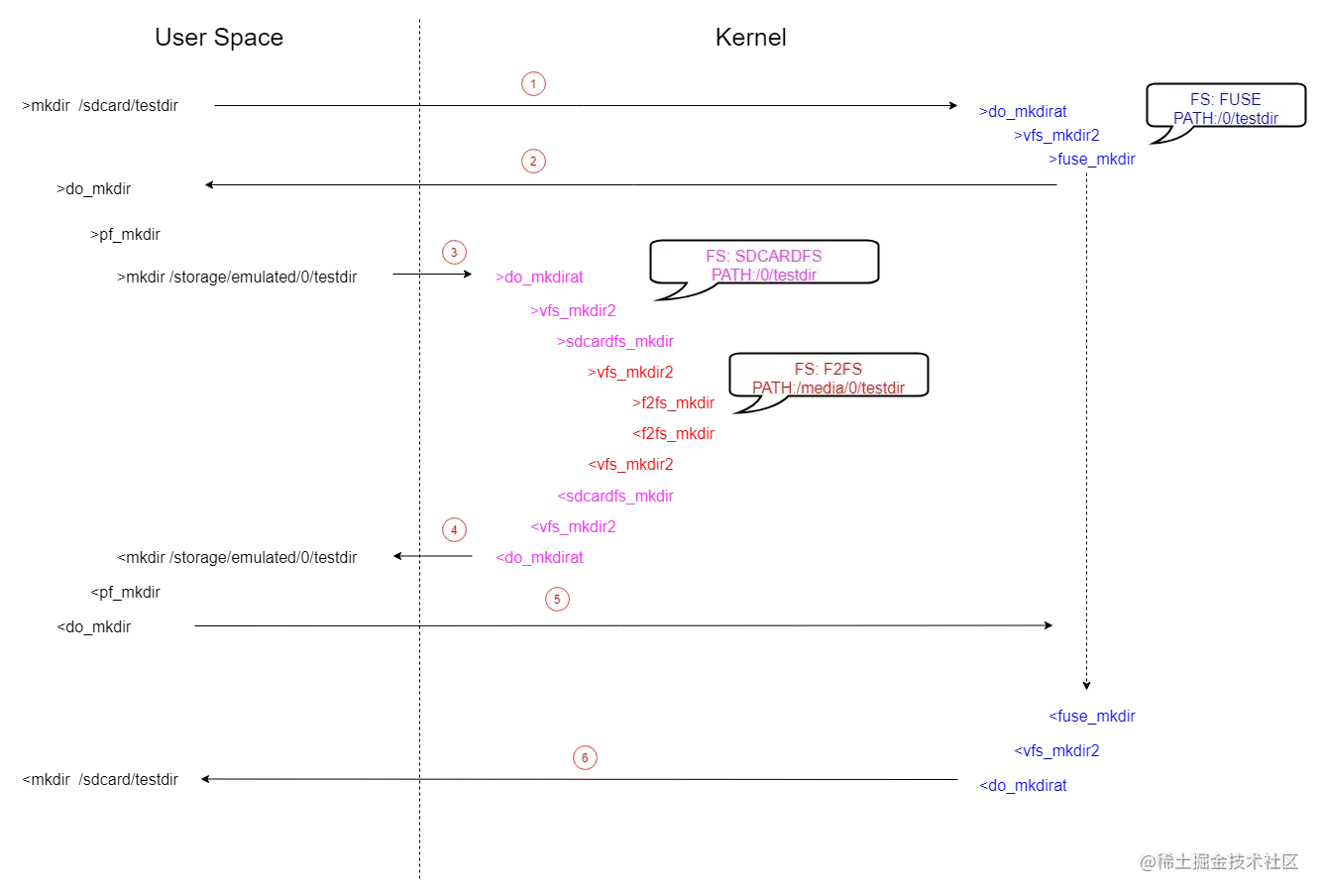 深入分析Android 11 FUSE文件系统(四)Fuse内核分析 Fuse内核入口 fuse_init是FUSE文件 - 掘金