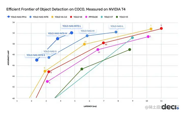 介绍YOLO-NAS：最有效的目标检测算法之一YOLO（You Only Look Once）是一种物体检测算法，使用深 - 掘金