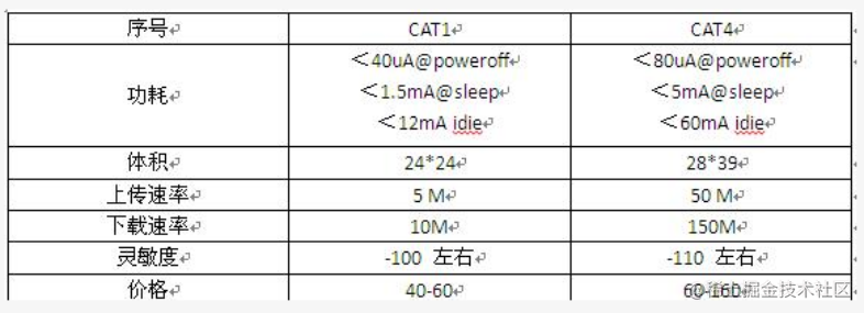Cat.1、Cat.4、4G、5G之间的区别 - 掘金