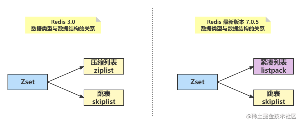 【redis】五大常见的数据类型之 Zset 掘金