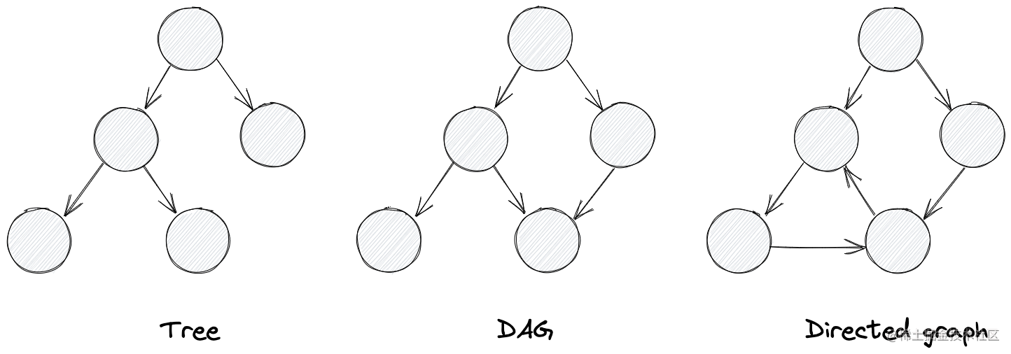 Dagre算法简介以及在流程图自动布局中的应用 - 掘金