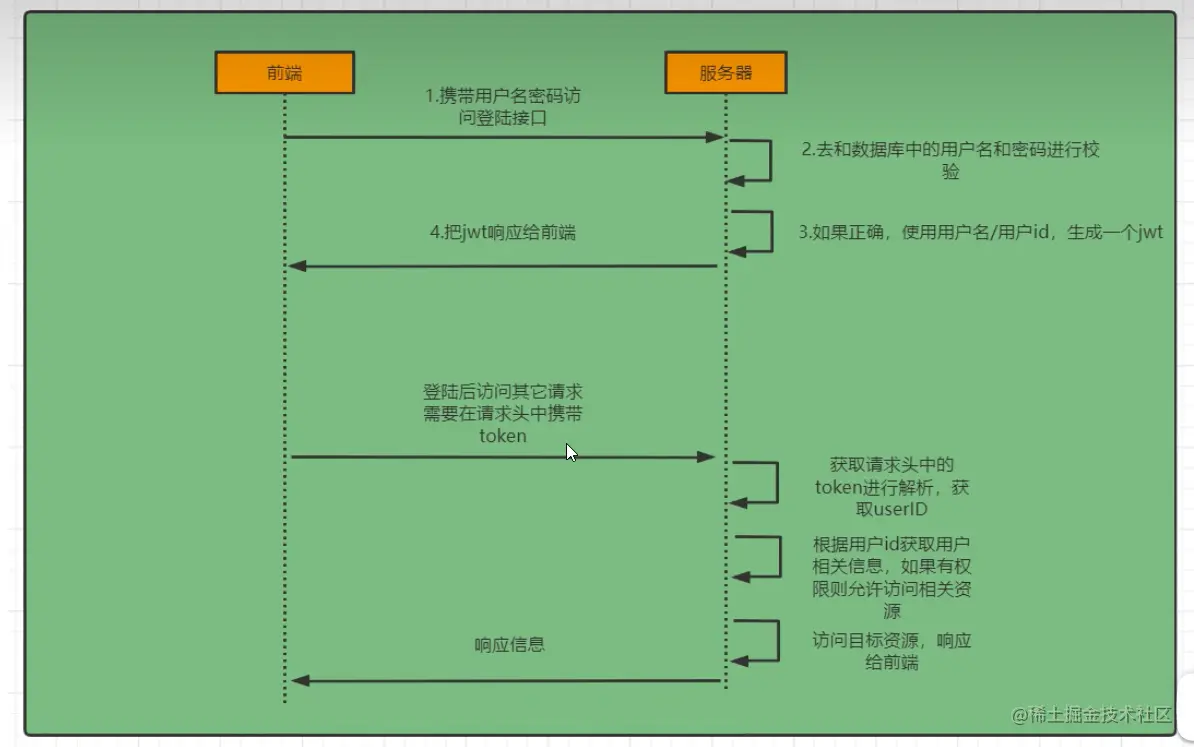 Springboot整合springsecurity Jwt1，快速入门 1 1 搭建springboot项目 1 2 掘金