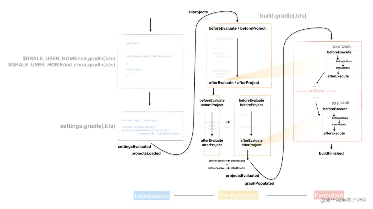 Gradle 爬坑指南 -- Gradle 核心模型、Hook 函数、ext 扩展属性、Project API - 掘金