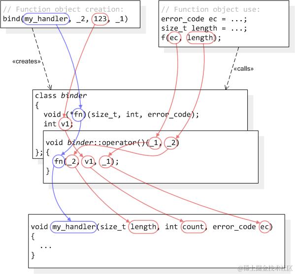 C++STL std::bind实现与分析C++STL std::bind实现原理与源码分析 std::bind采用统一 - 掘金
