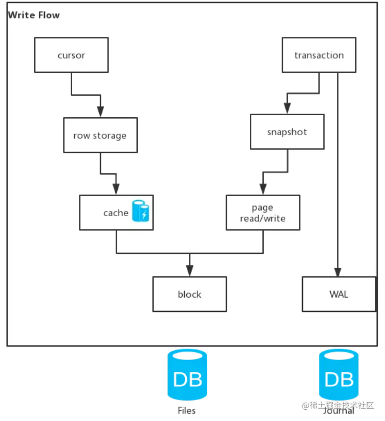 MongoDB架构原理 - 掘金