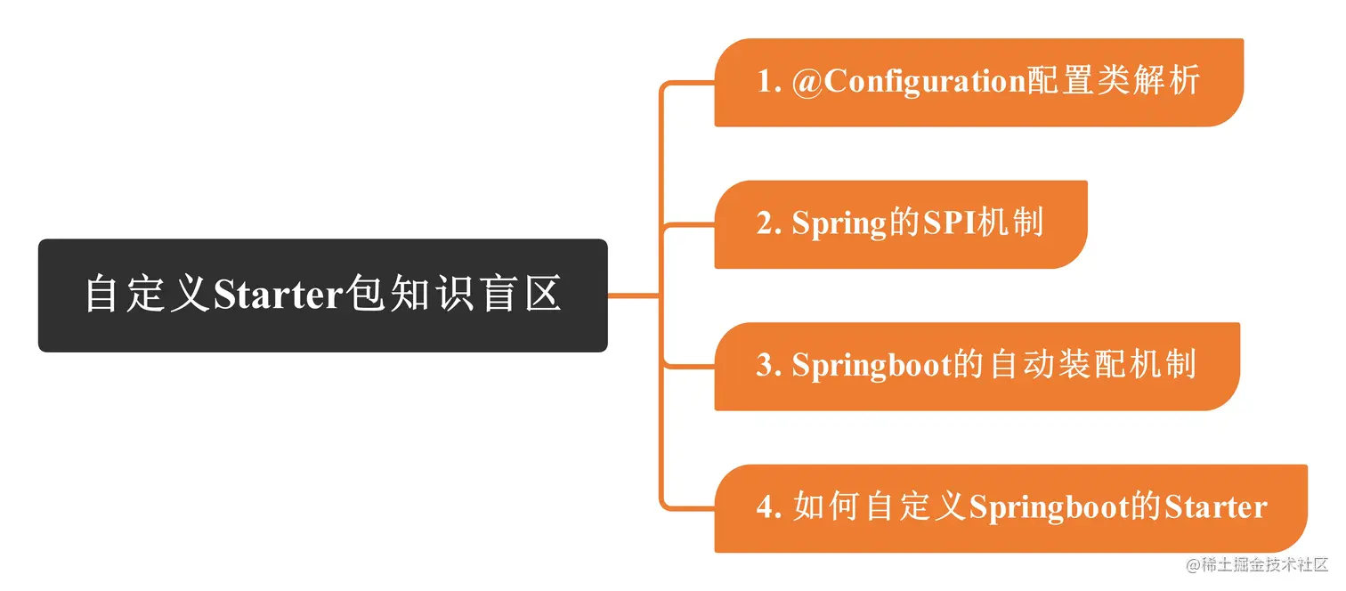 详解Spring的SPI机制和自定义Springboot的Starter包为了给组里的实习生妹妹讲如何自定义Spring - 掘金