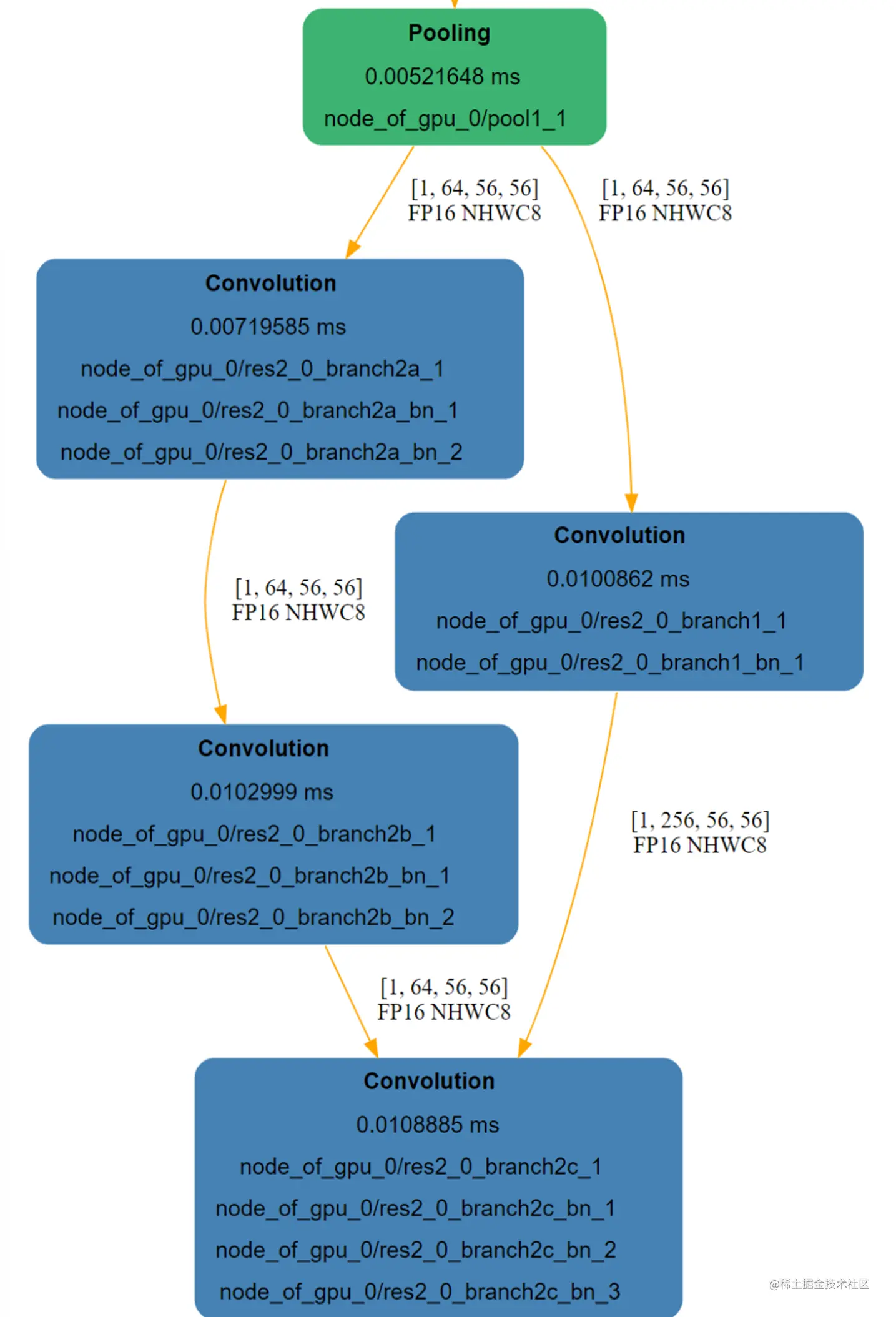 如何画出TensorRT的engine模型结构图TensorRT 会对输入的 ONNX 原始模型文件构建生成 TRT e - 掘金