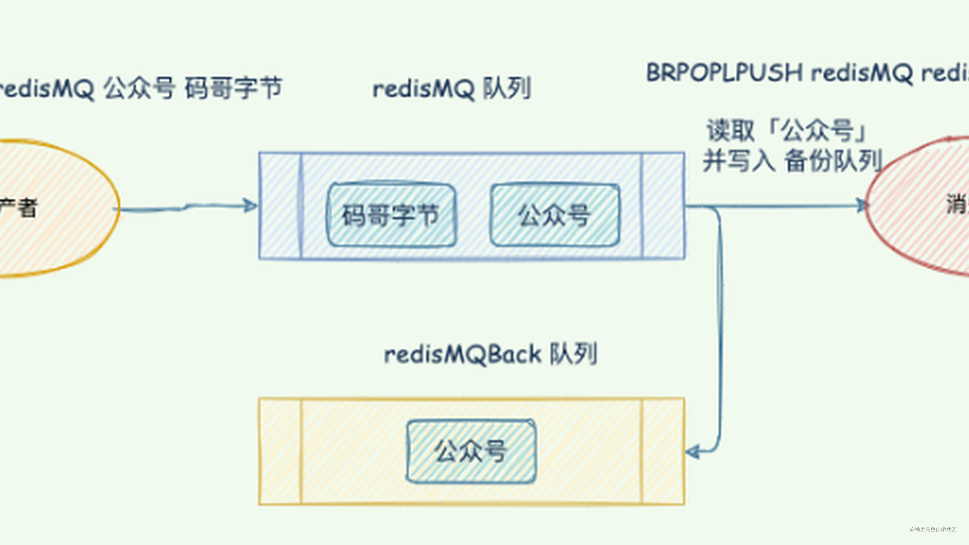 Redis 竟然能用 List 实现消息队列 掘金 