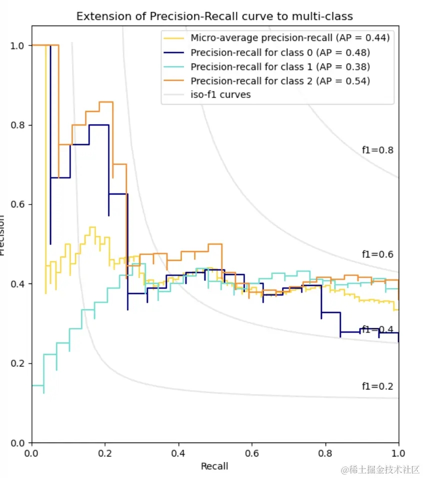 sklearn.metrics.average_precision_score计算平均精度（Average Precision）和精确率-召回率曲线应用 - 掘金