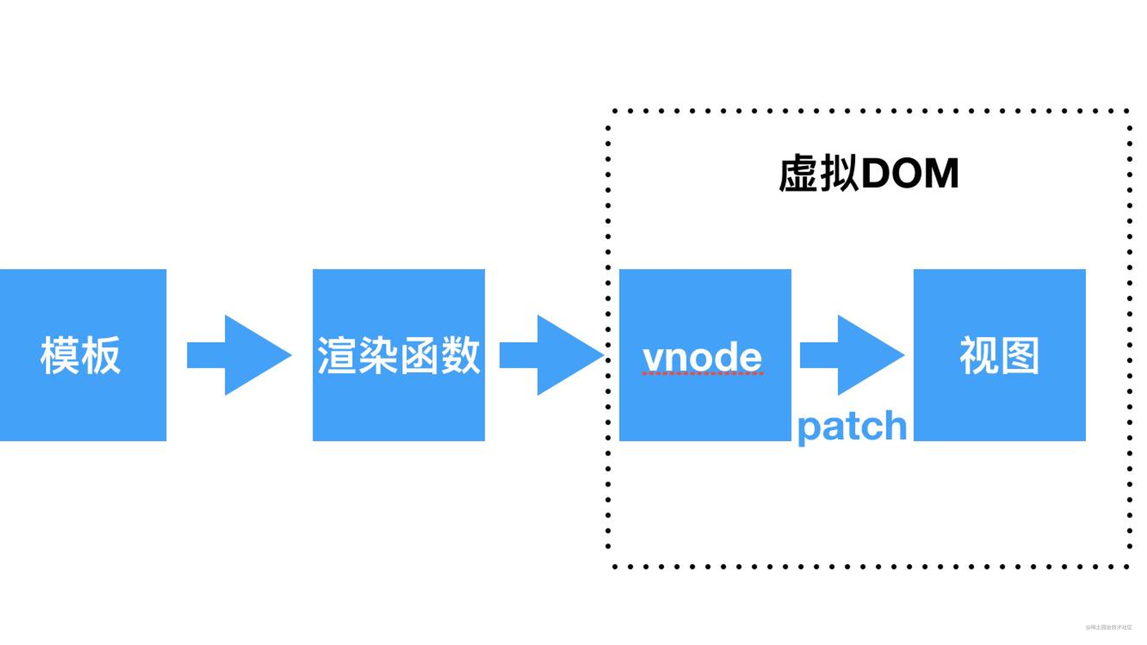 Vue 虚拟 DOM 搞不懂？这篇文章帮你彻底搞定虚拟 DOM - 掘金