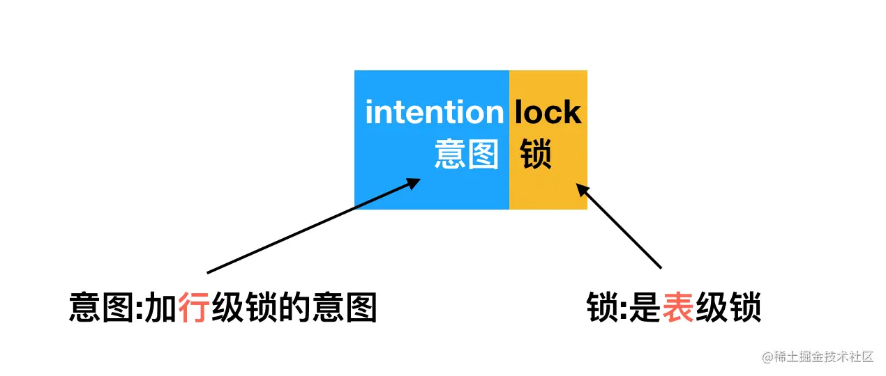 理解Mysql中的意图锁(Intention Locks)本文正在参加「技术专题19期 漫谈数据库技术」活动 想理解好" - 掘金