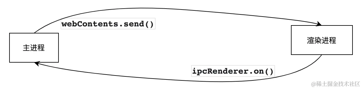 electron-events，为 Electron 而生的事件模块Electron 自身提供的 IPC 通信方式在复杂 - 掘金