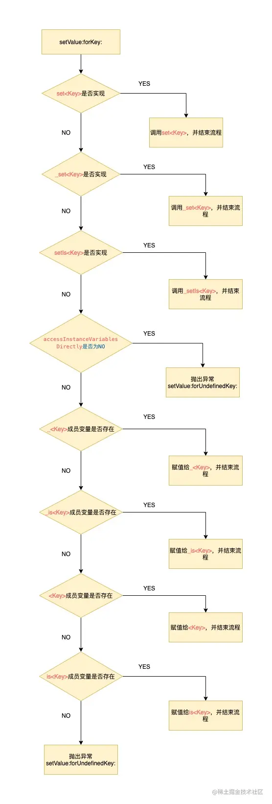 iOS进阶 -- KVC应用及原理前言 KVC又称键值编码 （Key-Value-Coding），在iOS开发中是一个比 - 掘金
