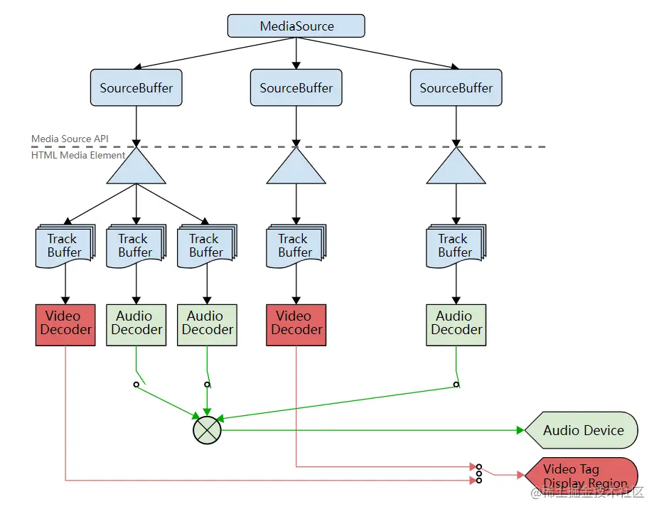 MSE (Media Source Extensions) 上手指南不知道从何时起，各大主流网站的视频地址不再是我们想下 - 掘金
