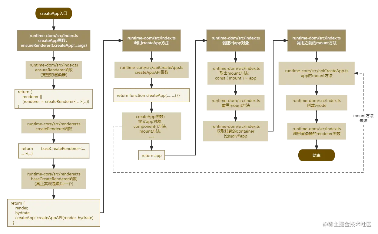 Vue3源码学习笔记—— Vue.createApp(App) 和 app.mount("#app")（三）本篇文章对 - 掘金