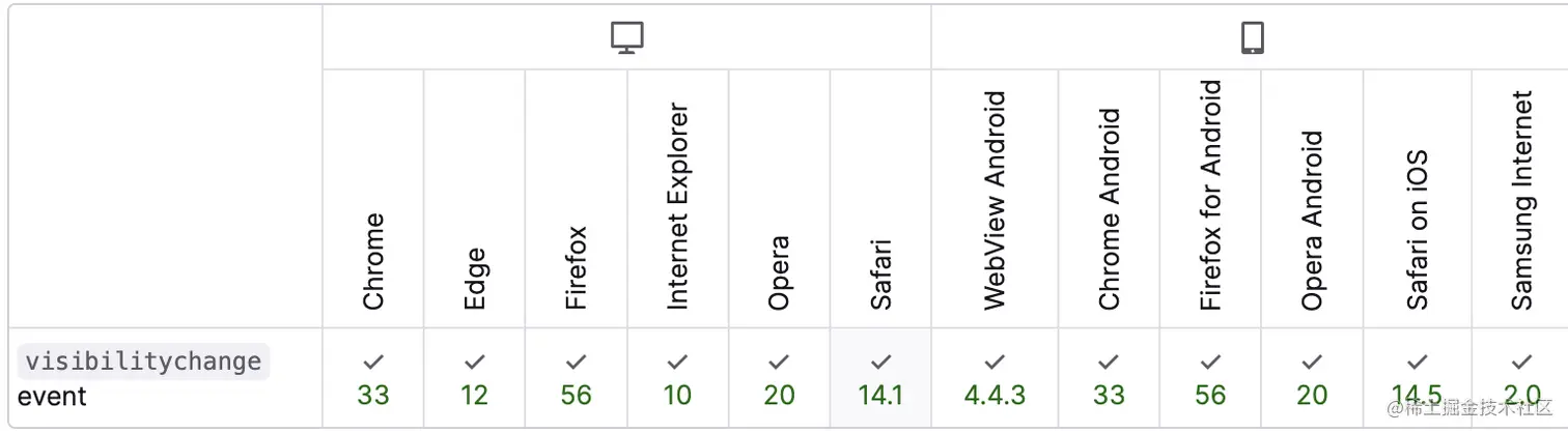 浏览器的刷新、关闭事件监听监听浏览器关闭事件，实现在刷新时或者浏览器关闭前我们可以写一些业务逻辑 需求一：当浏览器出现二 - 掘金