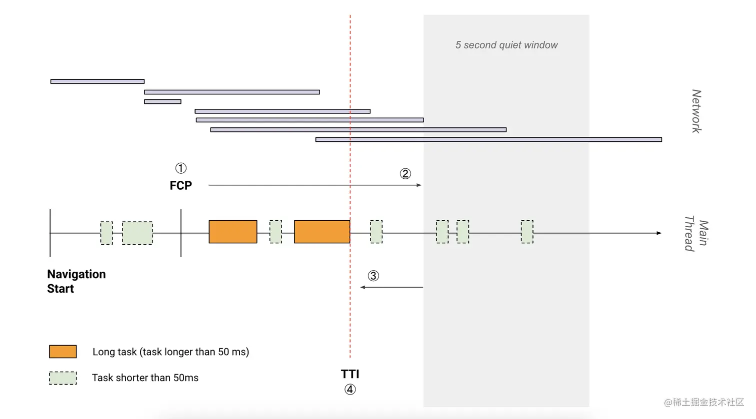 前端性能优化之概念术语介绍什么是FP、FCP、LCP？TTI、FFTB又是什么？一篇文章告诉你这些看起来高大上的专业术语 - 掘金