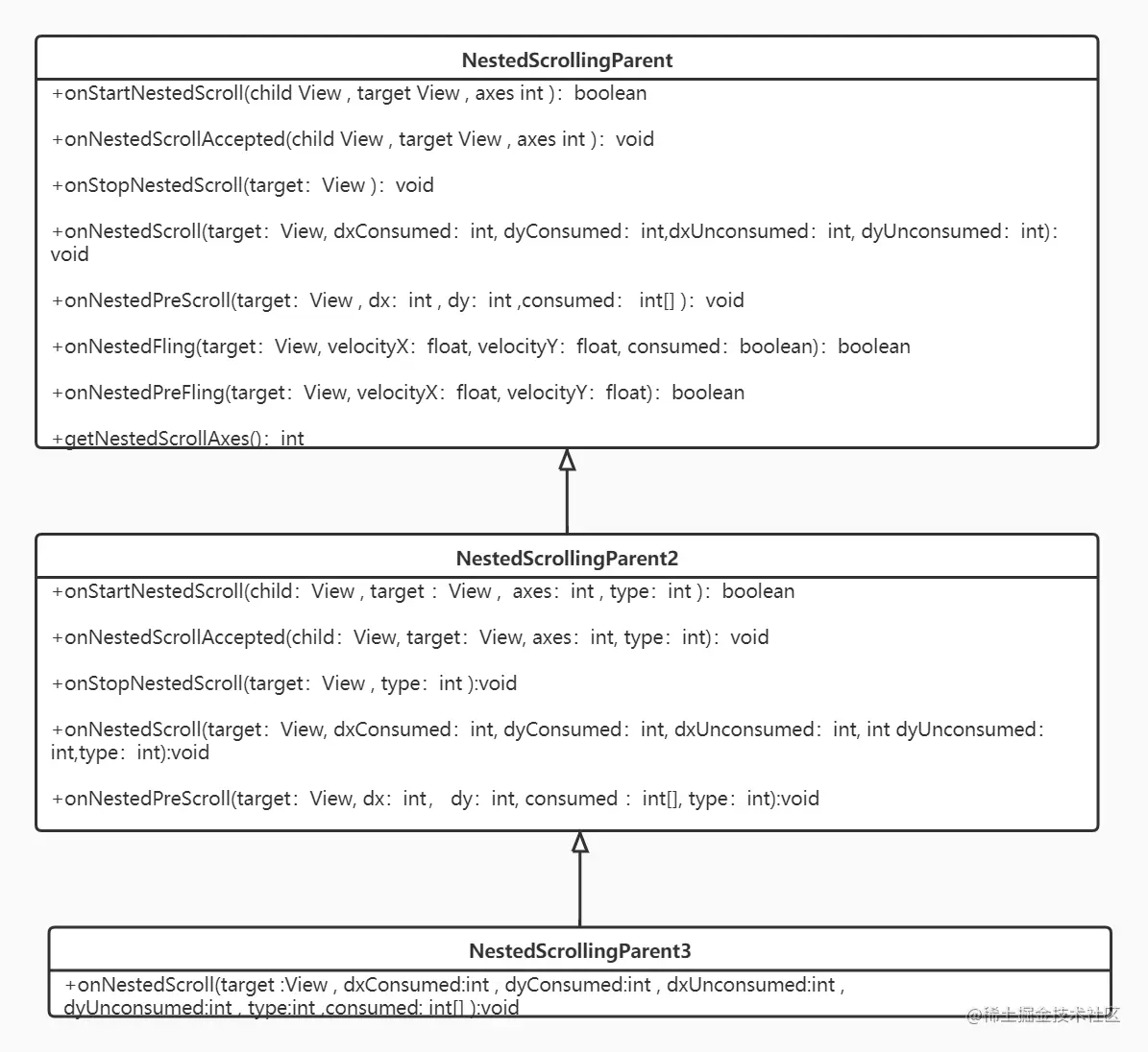 Android - 手把手教你写出一个支持嵌套滑动的View嵌套滑动机制，想必大家都不陌生，当我们在使用Coordina - 掘金