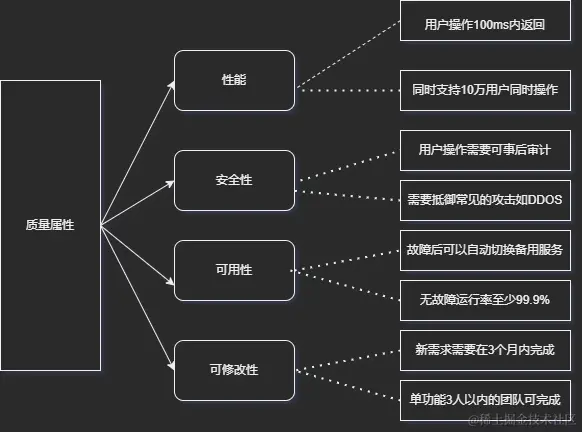 服务：如何分析软件系统？使用ATAM方法评估1 简介 假设您已经开发完成一套系统，自己也认为相当满意，但是有时候我们需要 - 掘金