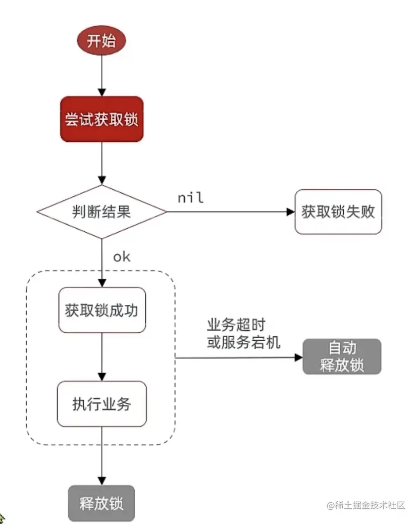 【Redis实战｜黑马点评】优惠券秒杀、分布式锁每个店铺都可以发布优惠券：当用户抢购时，就会生成订单并保存到tb_vou - 掘金