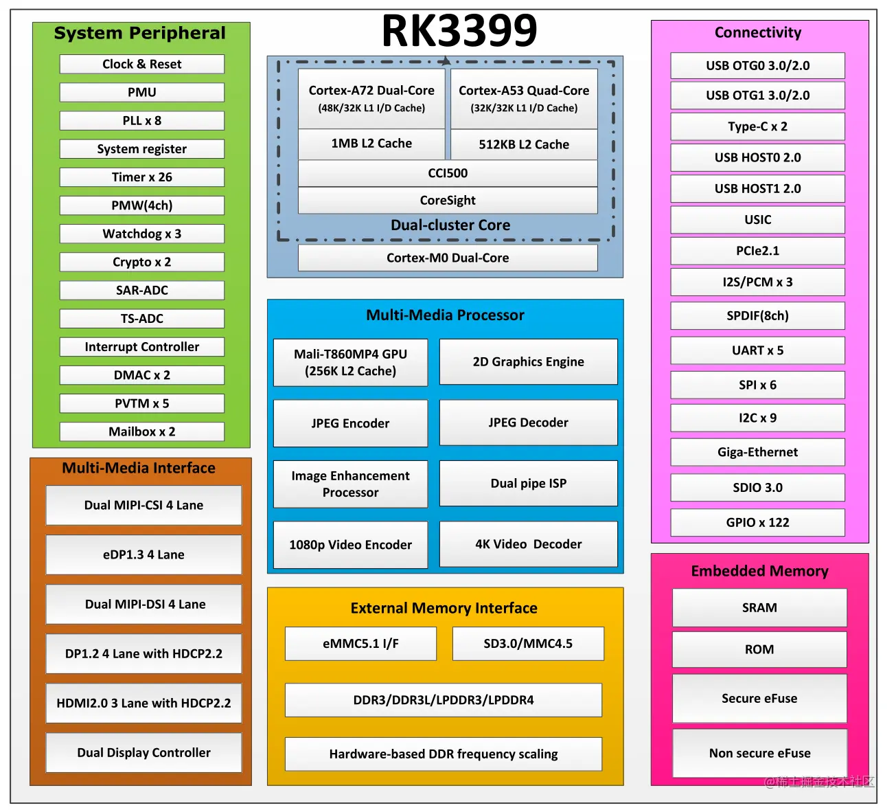Rockchip RK3399 - NanoPC-T4开发板介绍最近从网上买了一块NanoPC-T4开发板，主控芯片是R - 掘金