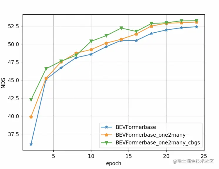 BEVFormer-accelerate：基于EasyCV加速BEVFormerBEVFormer是一种纯视觉的自动驾驶 - 掘金