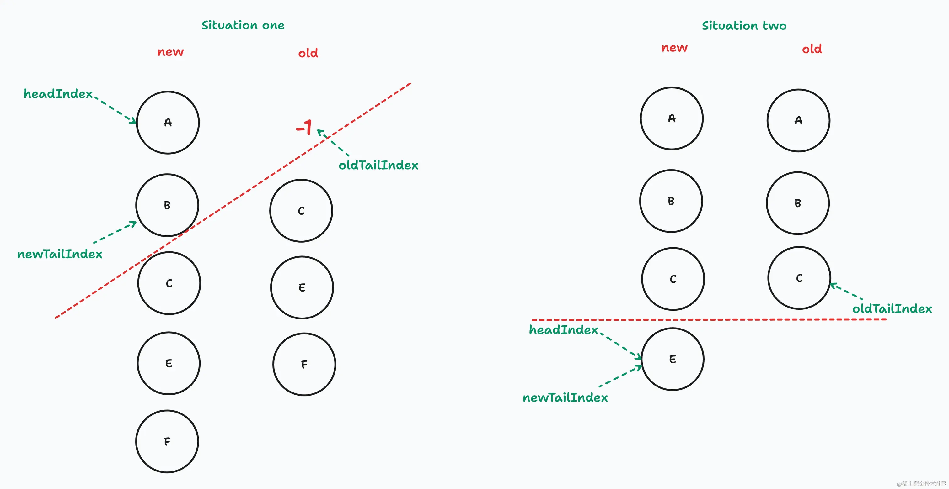 diff 算法？看完设计与实现后我直接通了！😋😋😋画图一步一步带你理解整个 diff 过程！讨论一下 Vue2 以 - 掘金