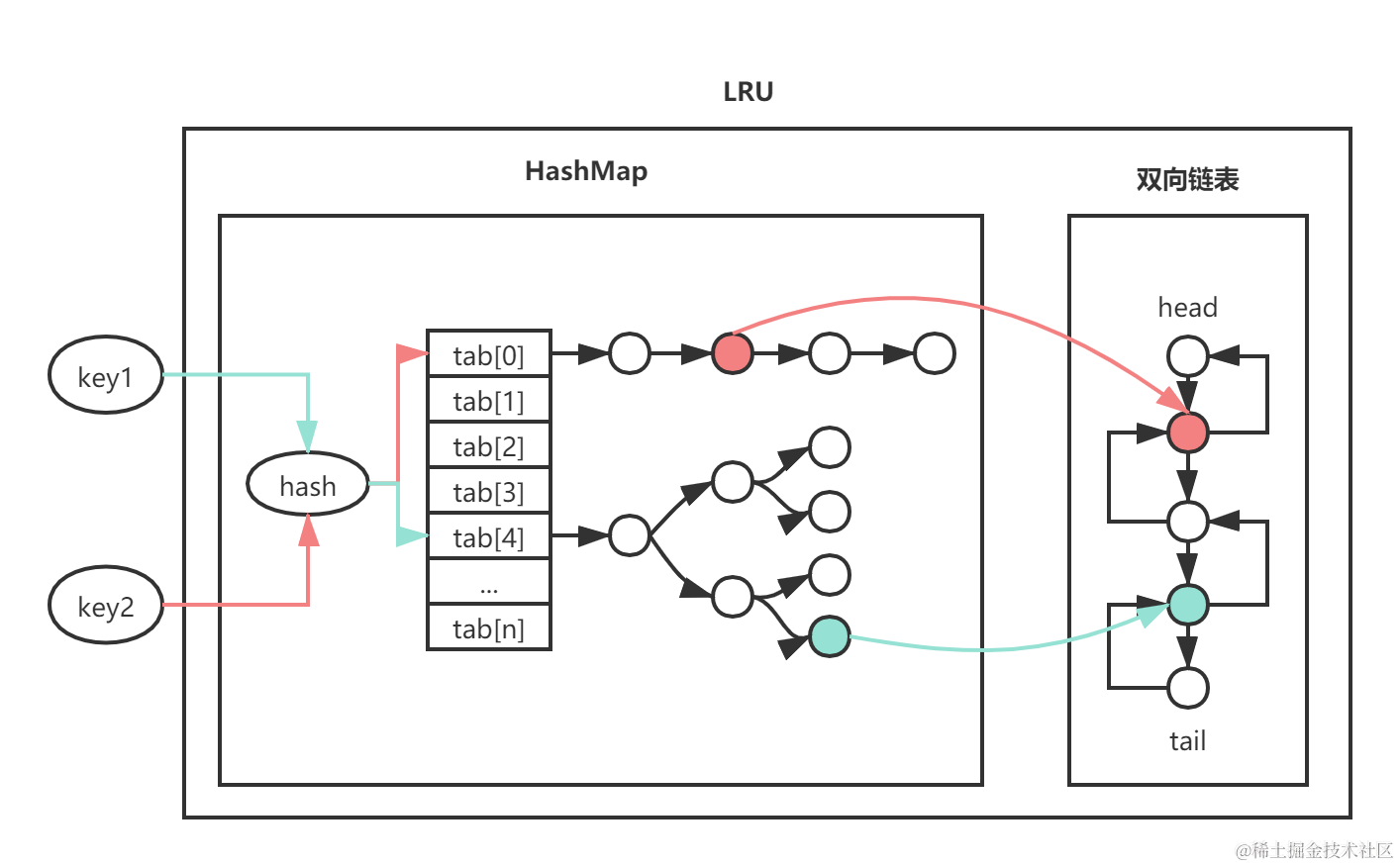 LRU算法实现 - 掘金
