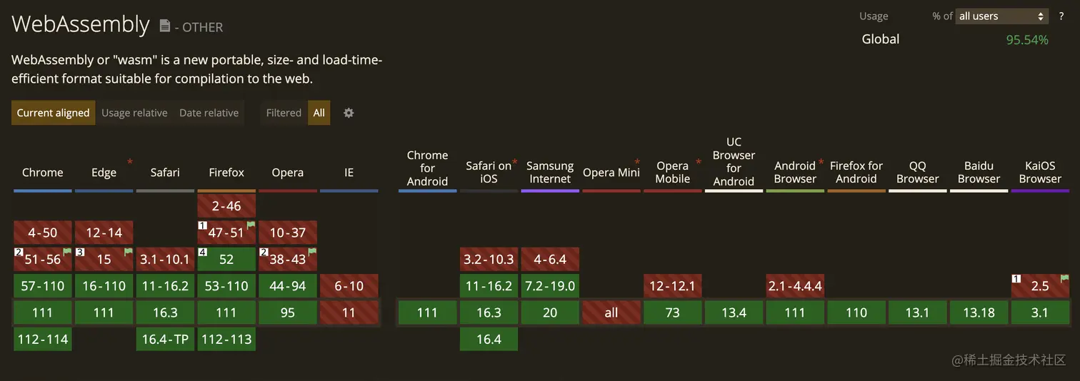最新前端解决方案——浅谈WebAssembly背景 在Web应用程序中，JavaScript是主要的编程语言，但是Jav - 掘金