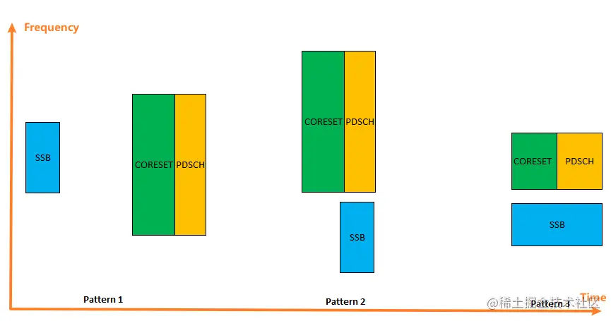 NR小区搜索（二）CORESET0UE获得SSB块信息后，MIB信息有限，还不足以驻留小区和进一步发起初始接入，参数还没 - 掘金