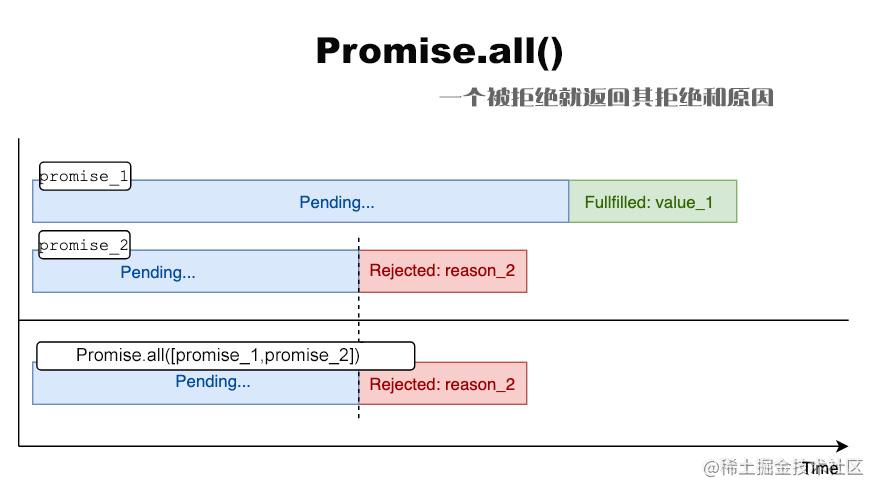 Promise All 原理解析及使用指南 掘金