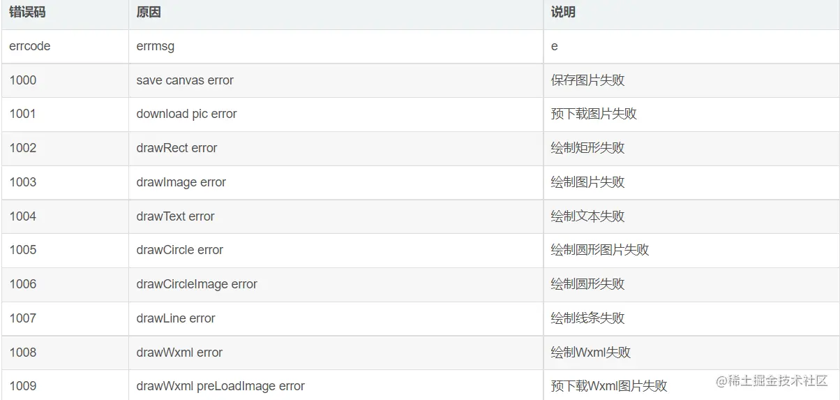 wxml2Canvas-小程序生成海报方案wxml2Canvas库，可以将指定的wxml节点直接转换成canvas元素， - 掘金