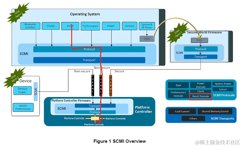 电源管理入门-5 arm-scmi和mailbox核间通信上篇介绍了电源管理入门-4子系统reset，提到子系统rese - 掘金