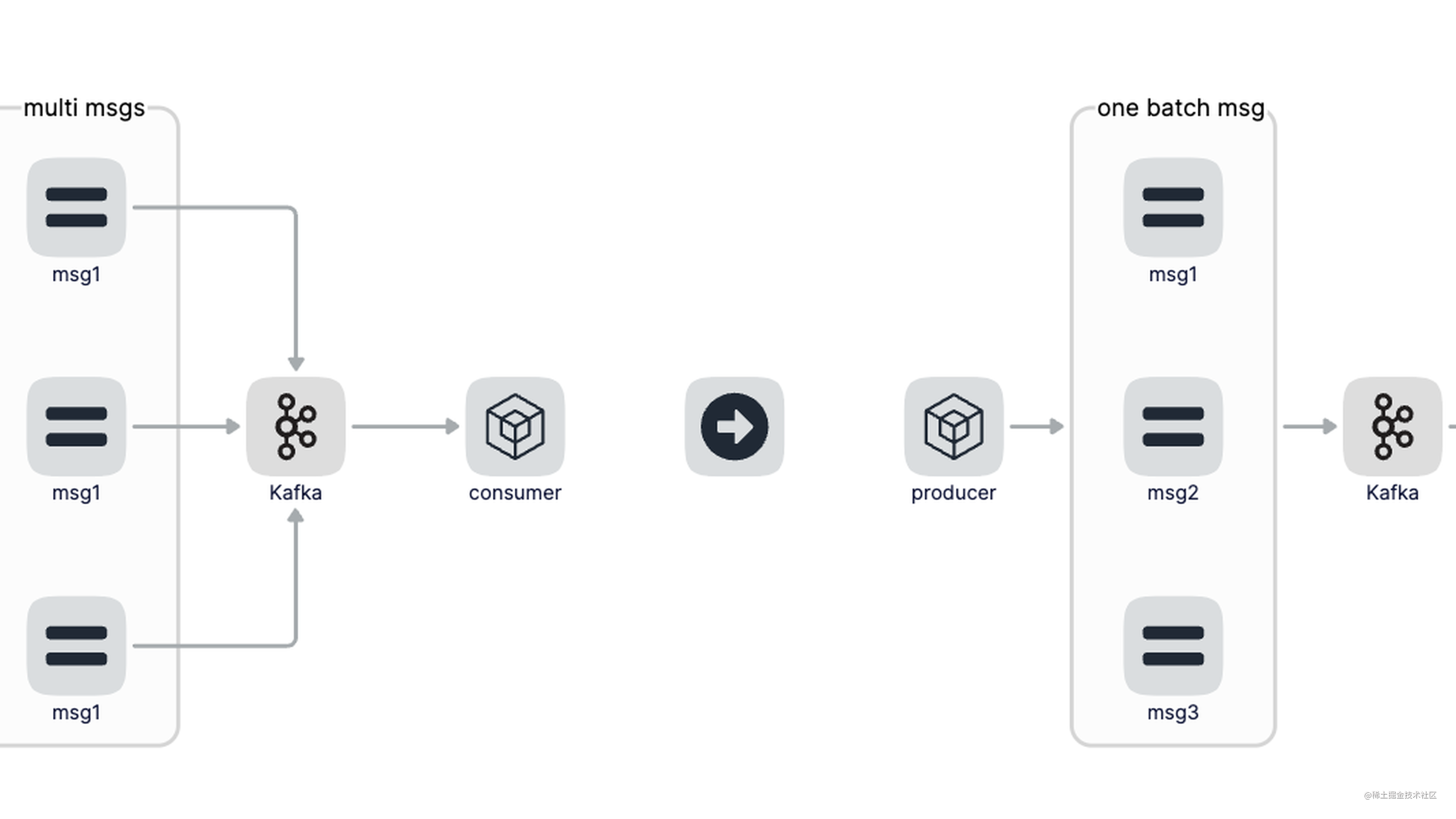 go-zero微服务实战系列（九、极致优化秒杀性能） - 掘金