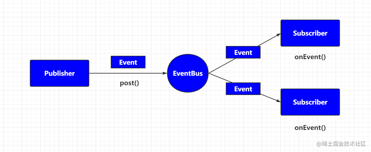 一文分析eventbus 事件总线的使用方法和实现原理 掘金 