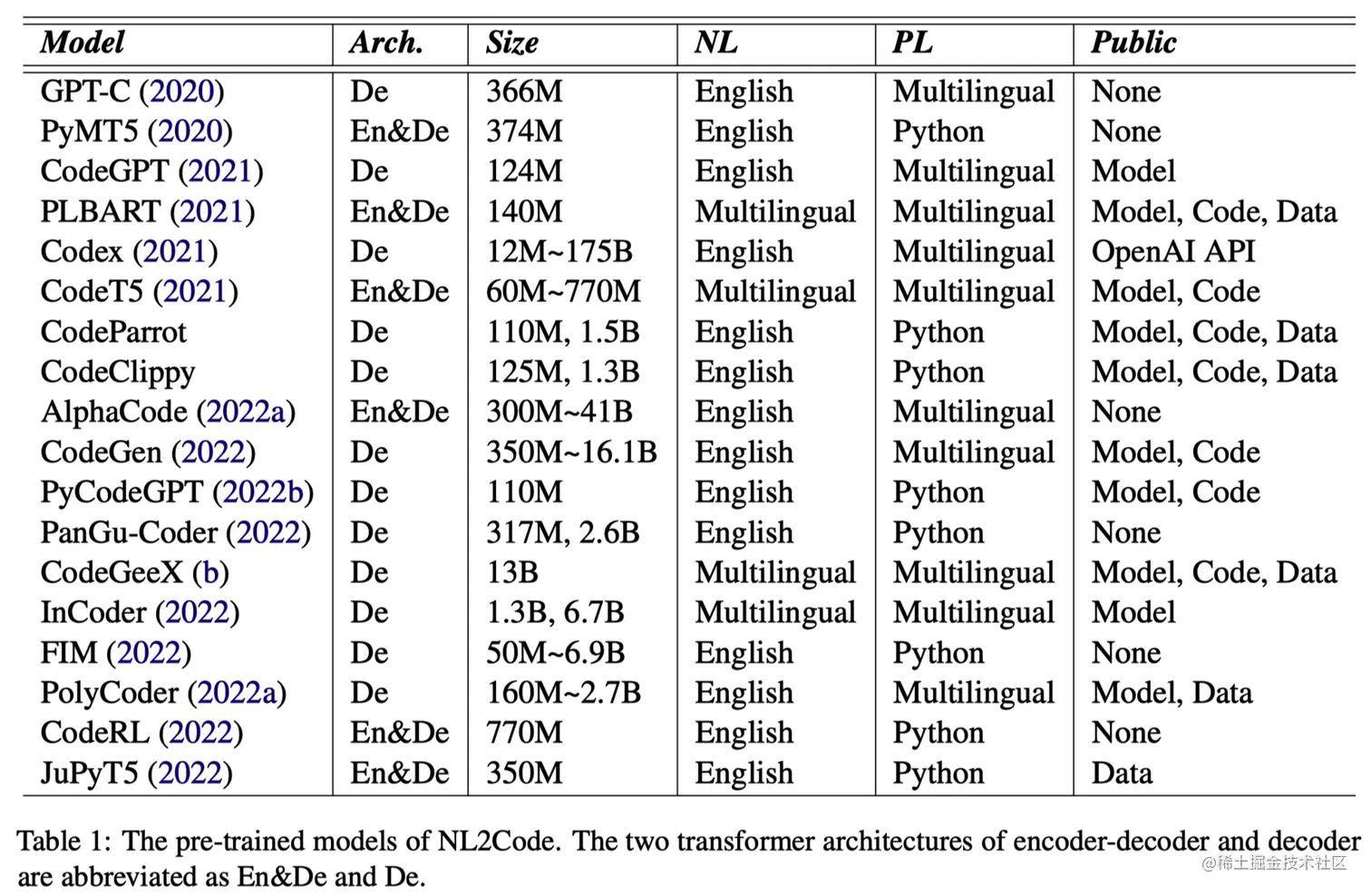 论文笔记：When Neural Model Meets NL2Code: A Survey导语 最近调研到一篇NL2C - 掘金