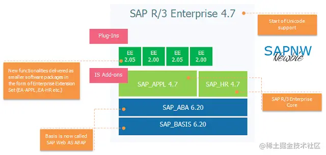 SAP ERP 架构的 11 个演变过程SAP ERP 是世界上最受欢迎的企业资源规划（ERP）软件之一。可以帮助企业集 - 掘金