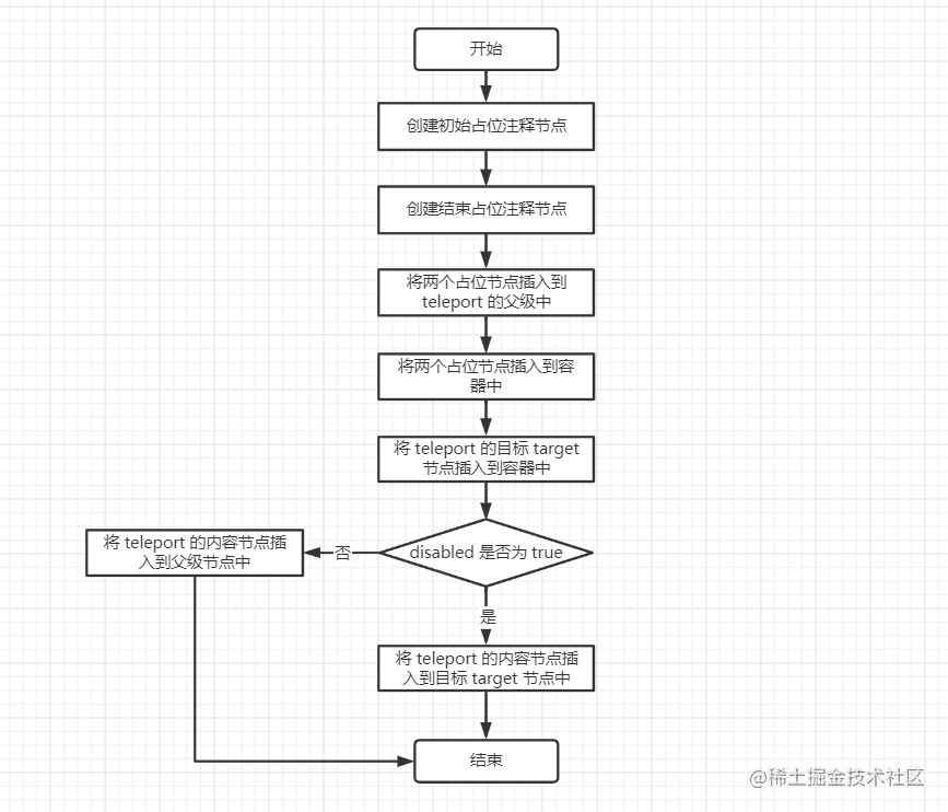 What Is Teleport A Vue3 Built In Component Source Interpretation 4102