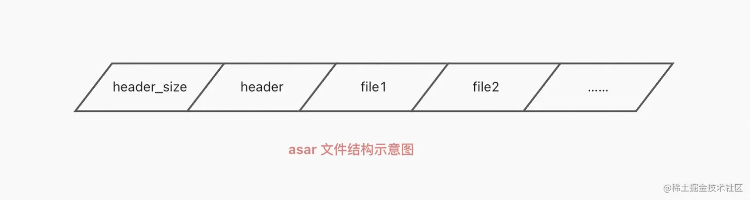 详解 Electron 中的 asar 文件Electron 应用中的前端代码最终会打包成 asar 文件，那什么是 a - 掘金