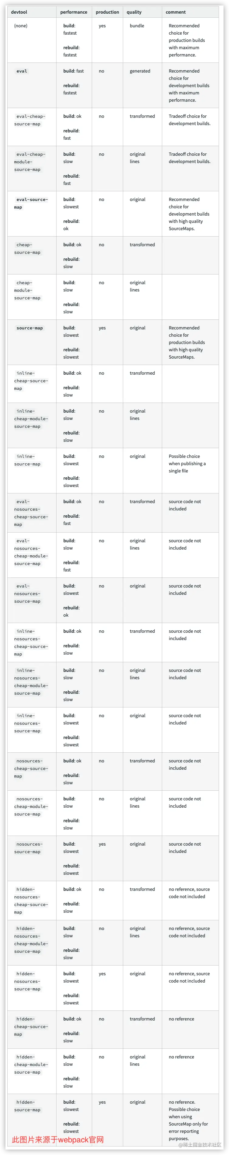 Webpack配置-source-map初识source-map 一般我们打包发到服务器的代码都是被压缩丑化之后的，有些 - 掘金