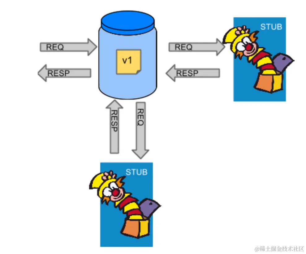 Spring contract日常使用总结Spring contract解决了在开发时，由于不同服务团队之间的进度不一致 - 掘金