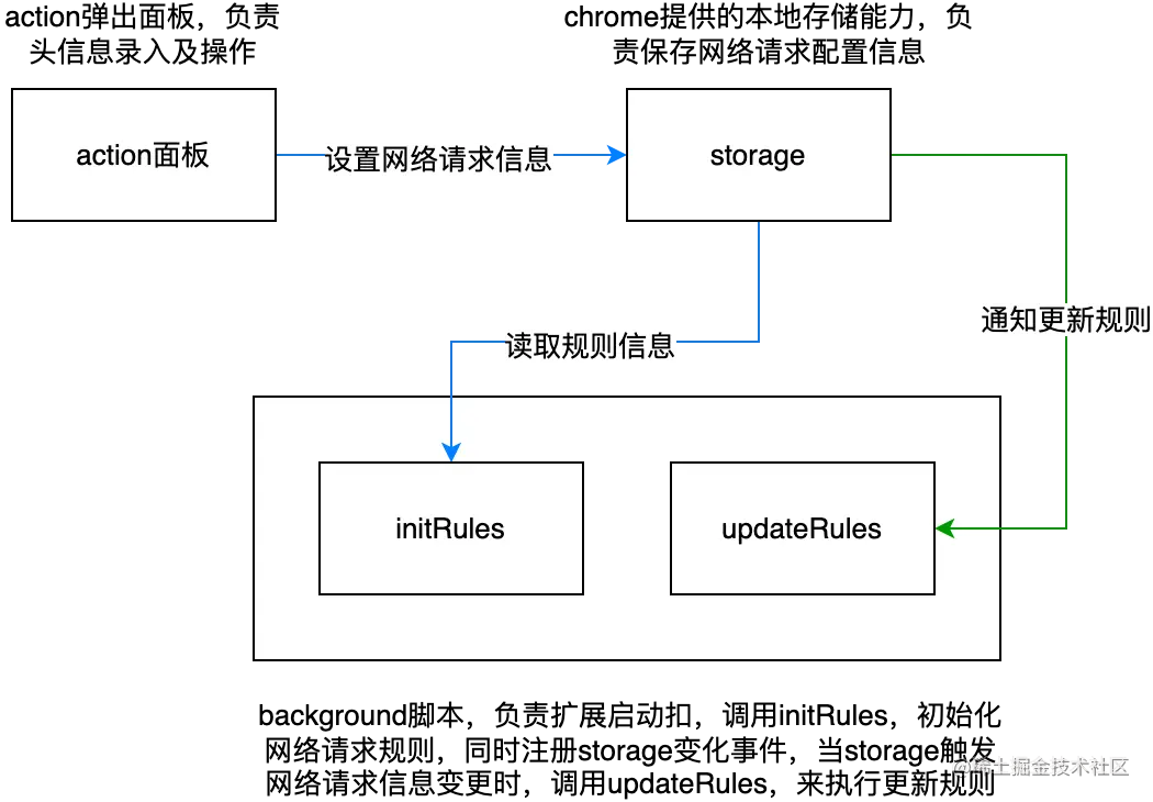 终于实现了Chrome MV3 的网络请求更改chrome的mv3扩展废弃了webRequest API，新增了chro - 掘金