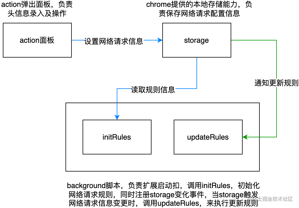终于实现了Chrome MV3 的网络请求更改 - 掘金