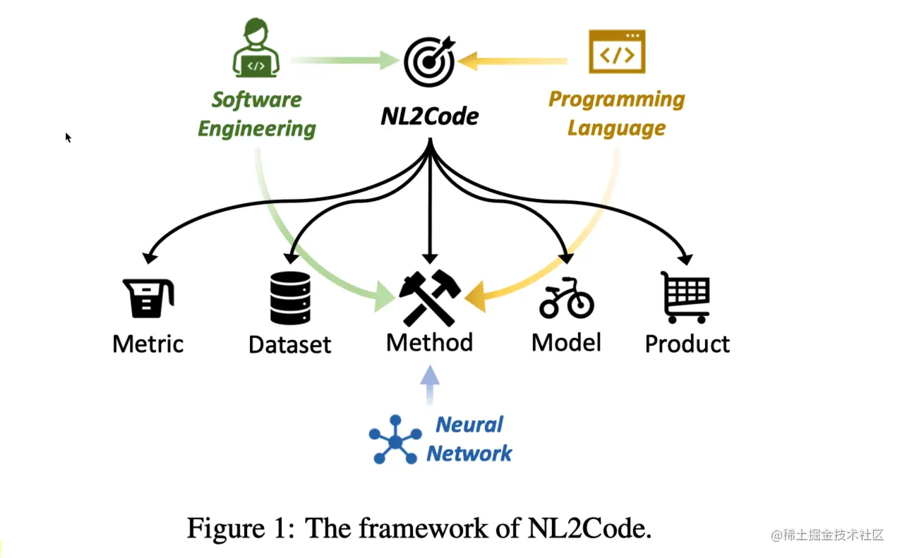论文笔记：When Neural Model Meets NL2Code: A Survey导语 最近调研到一篇NL2C - 掘金