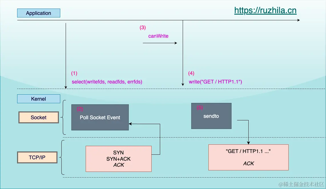 超级简单，100行Java实现NIO HTTP客户端，无第三方依赖🎉 用100行代码实现Java NIO HTTP客户 - 掘金