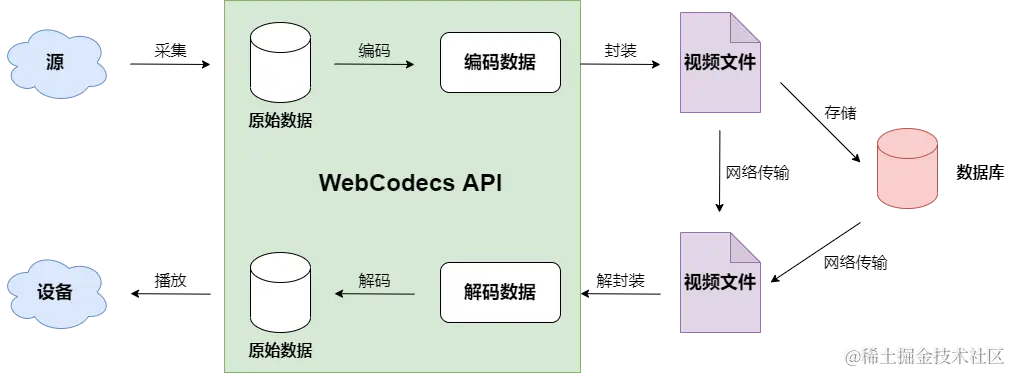 WebCodecs的使用，注意事项以及基本音视频相关原理WebCodecs WebCodecs是浏览器提供的一套音视频编 - 掘金