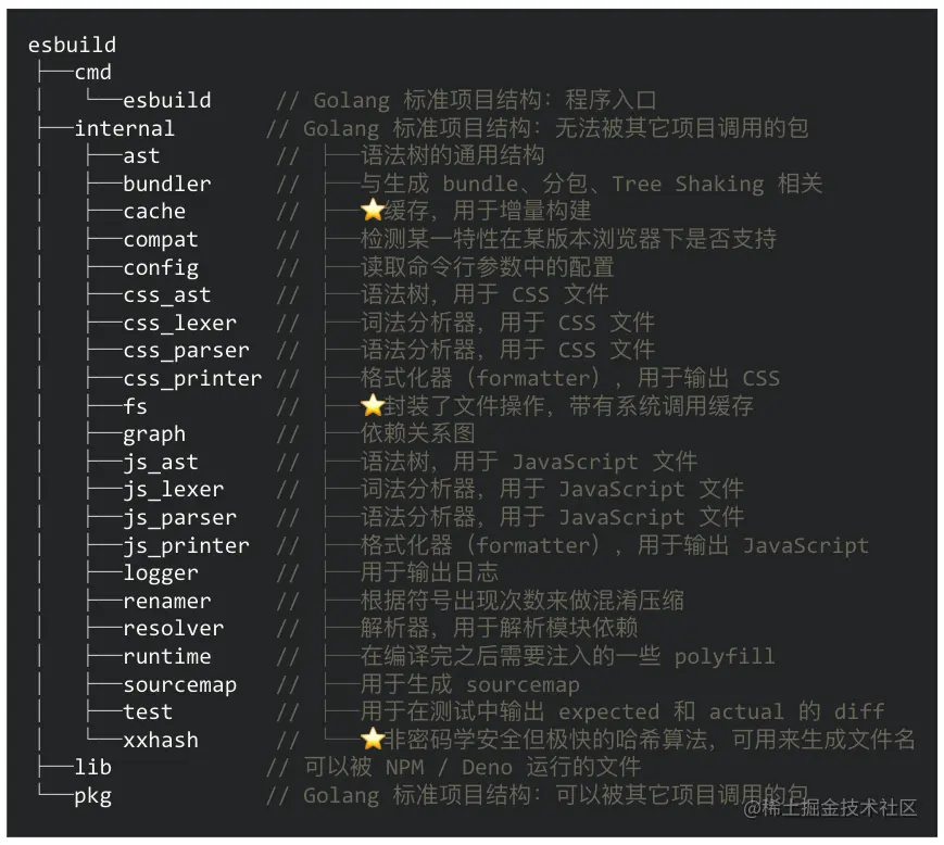 [性能优化] 使用 esbuild 为你的构建提速_please set esbuildminifyiife: true in your ...
