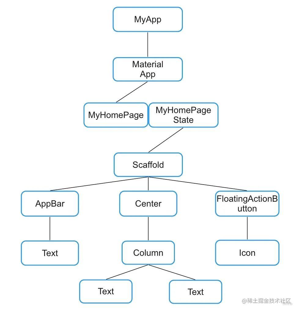 Learning record of Flutter rendering mechanism - Moment For Technology