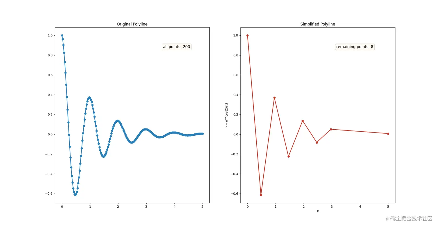 计算几何-道格拉斯普克(Douglas-Peuker)算法持续创作，加速成长！这是我参与「掘金日新计划 · 10 月更文 - 掘金