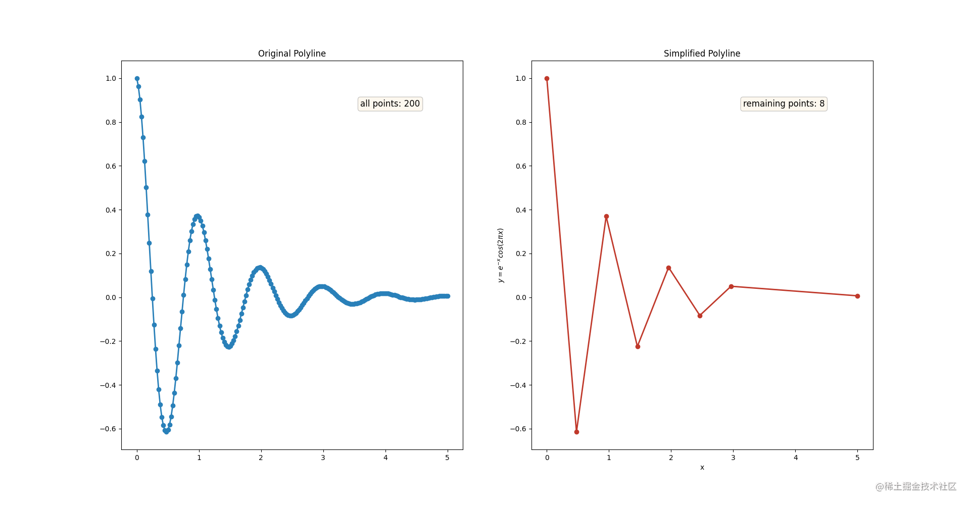 计算几何-道格拉斯普克(Douglas-Peuker)算法 - 掘金